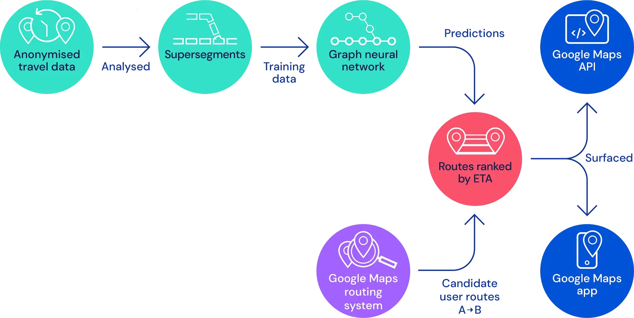 Traffic Prediction With Advanced Graph Neural Networks